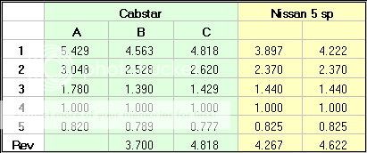 Gear teeth and gear ratios | Patrol 4x4 - Nissan Patrol Forum