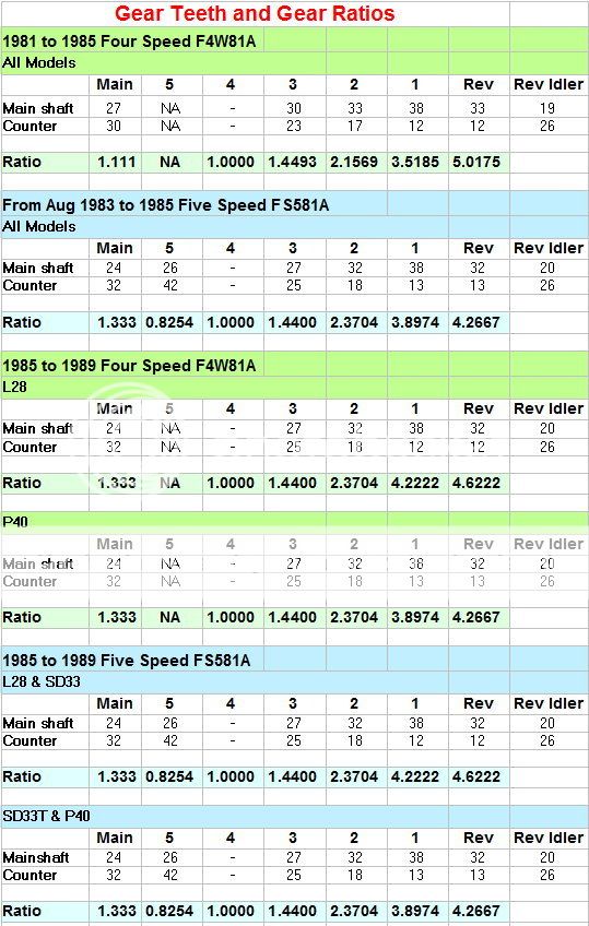 Gear teeth and gear ratios | Patrol 4x4 - Nissan Patrol Forum