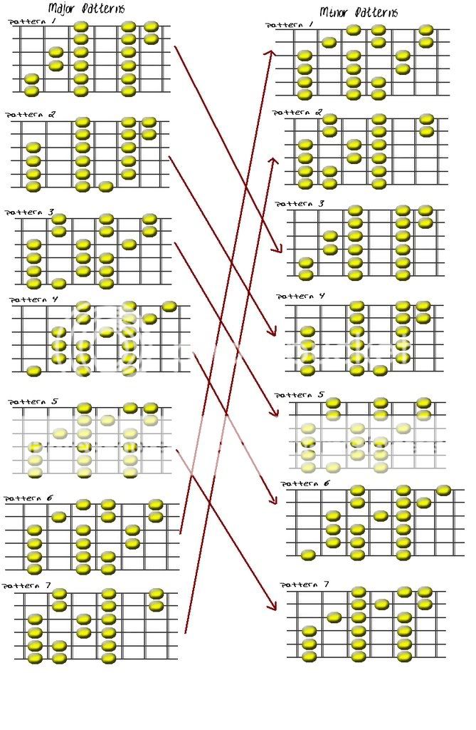 Three Notes Per String Scales
